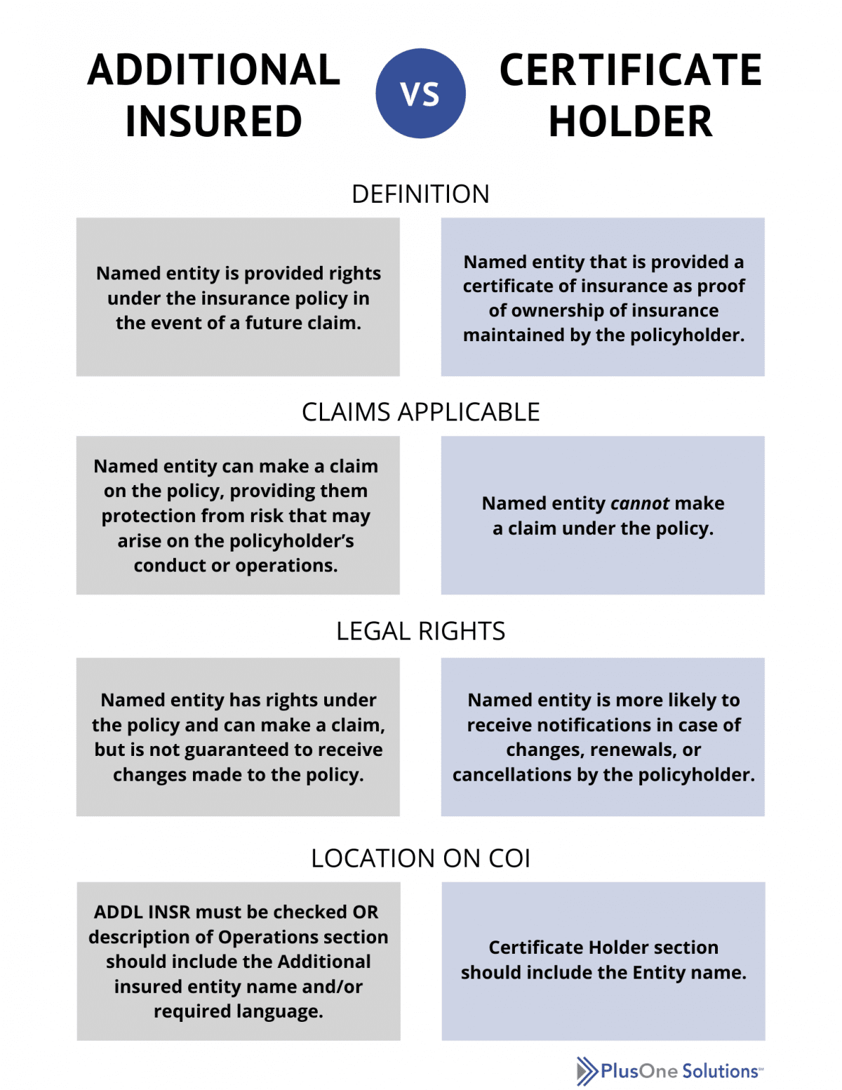 Understanding Cois Certificate Holder Vs Additional Insured